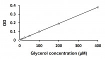 Free Glycerol Assay 试剂盒 (Colorimetric) (ARG81385) - arigobio
