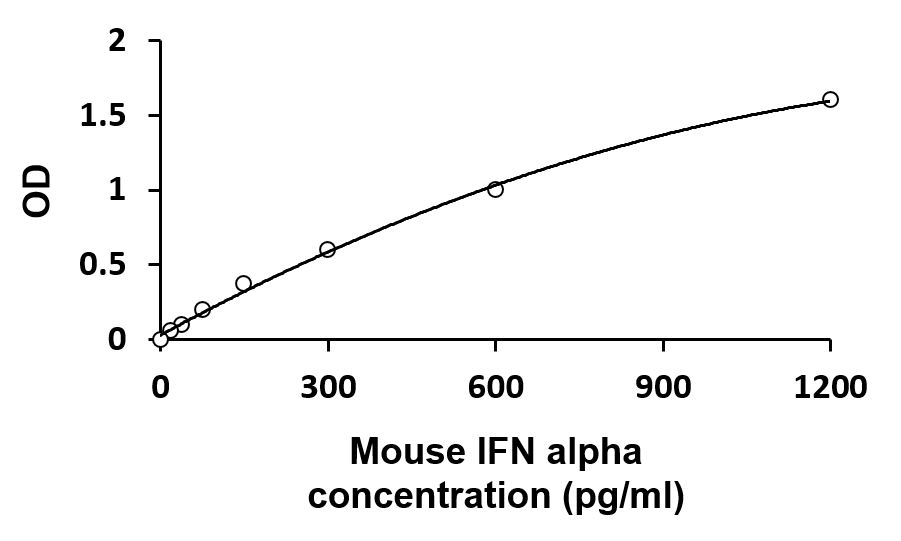 Mouse IFN alpha ELISA 试剂盒 (ARG82282) - arigobio 中国