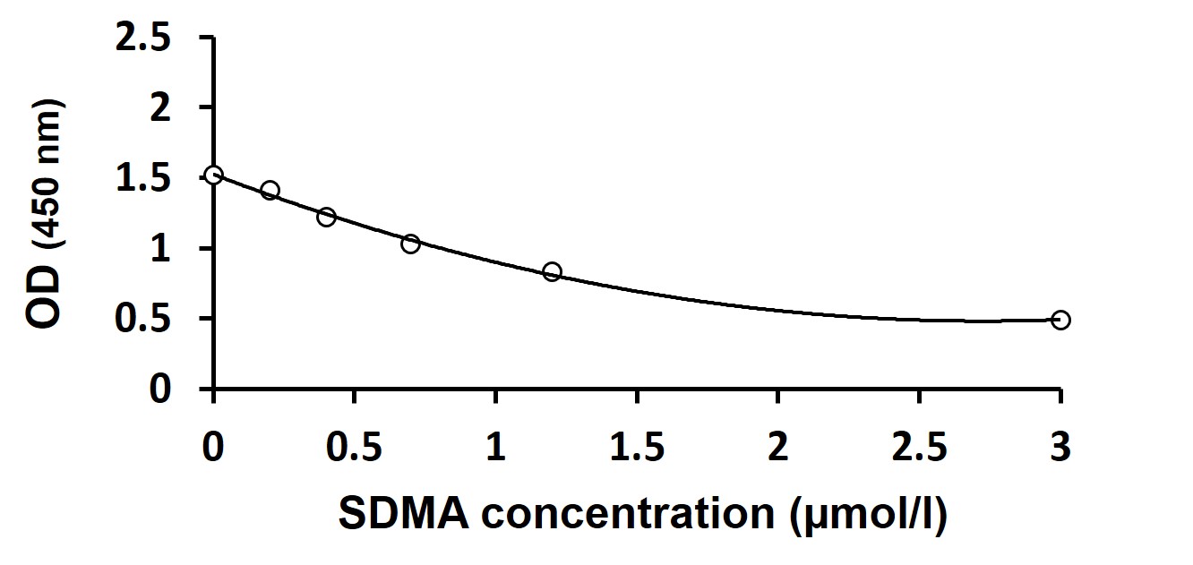 Human SDMA ELISA 试剂盒 (ARG82905) - arigobio
