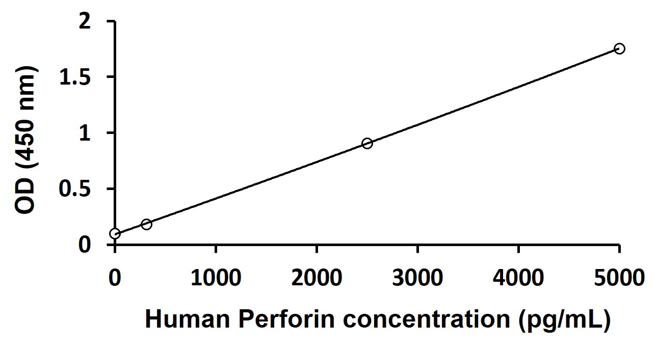 arigoPLEX Human CTLNK activation Multiplex ELISA 试剂盒 (IFN gamma, TNF ...
