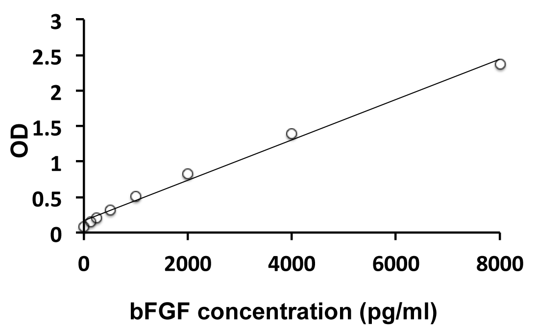 Human FGF basic ELISA 试剂盒 (ARG80141) - arigobio 中国