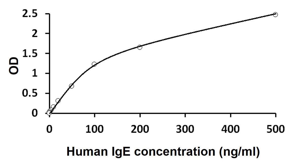 Human IgE ELISA 试剂盒 (ARG81101) - arigobio 中国